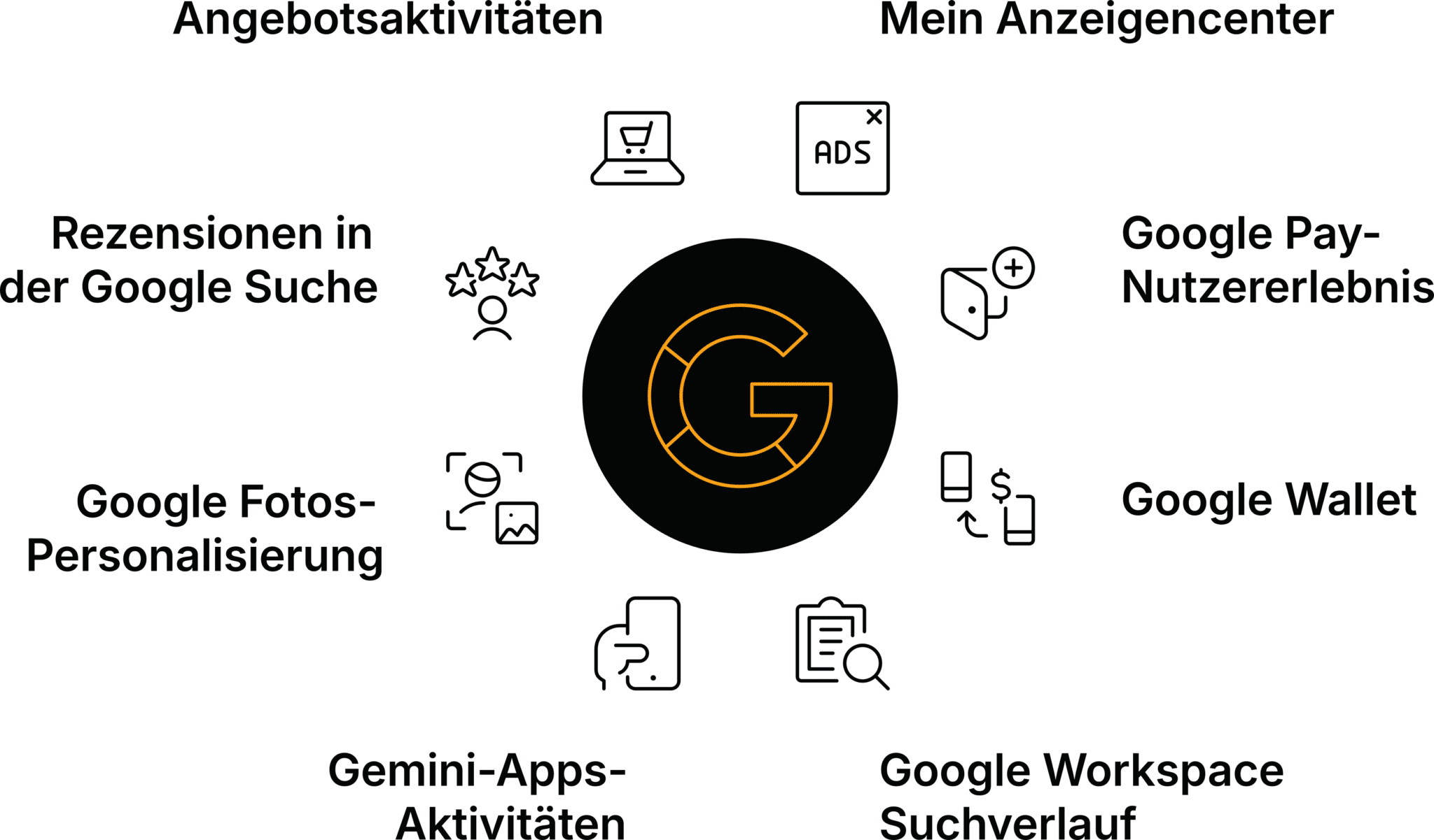 Google My Activity | Alles, was du wissen musst